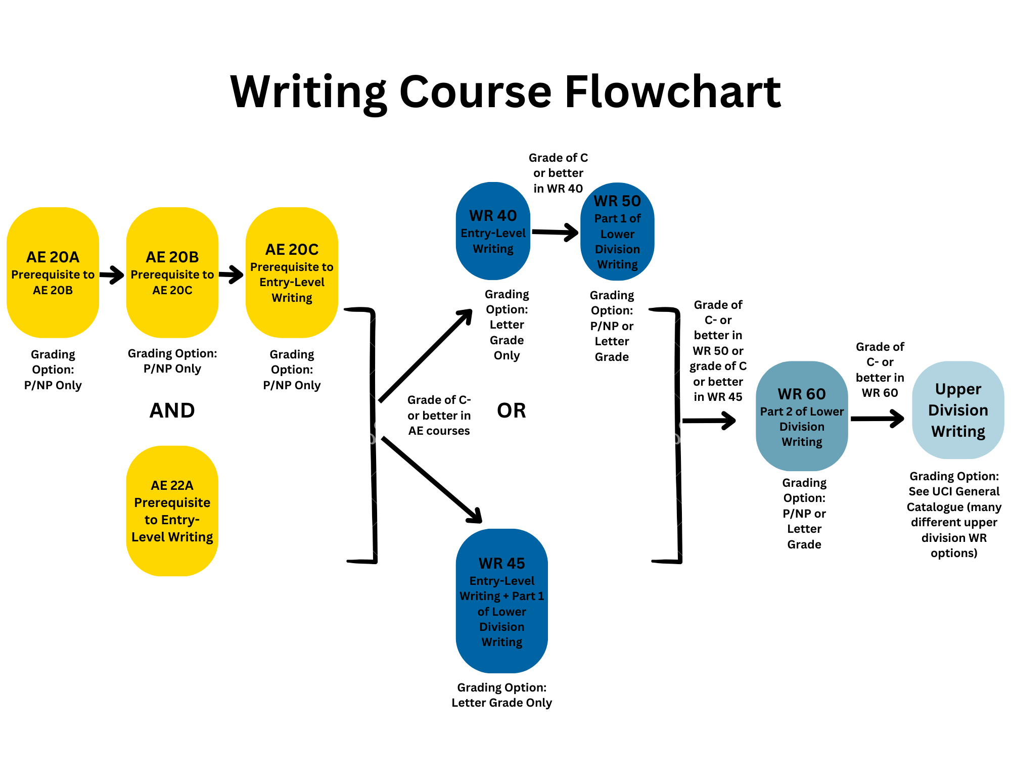 Courses Overview | UCI School of Humanities